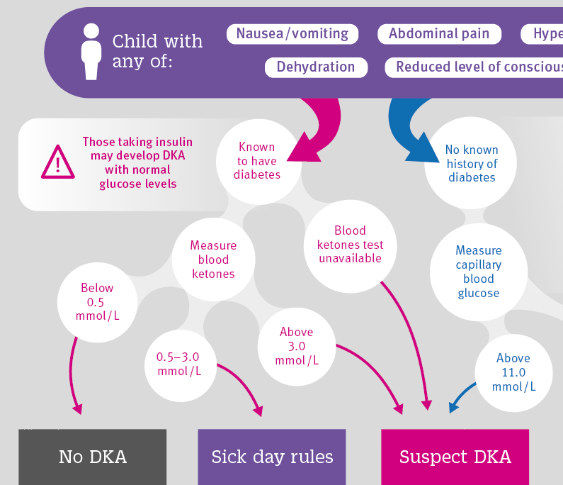 Diagnosis And Management Of Diabetes In Children And Young People